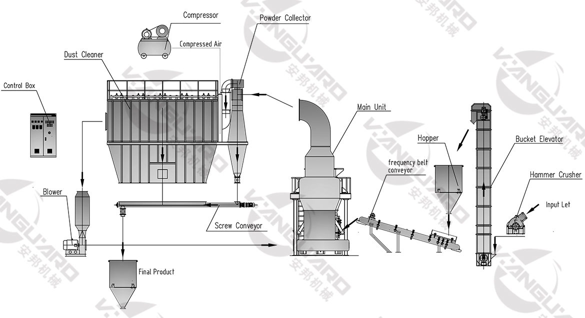 Production Line / Milling production line_Zhengzhou Vanguard Machinery ...